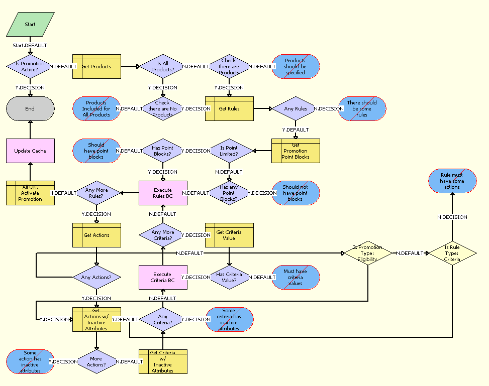 Bookshelf v8.1/8.2: LOY Activate Promotion Process Workflow